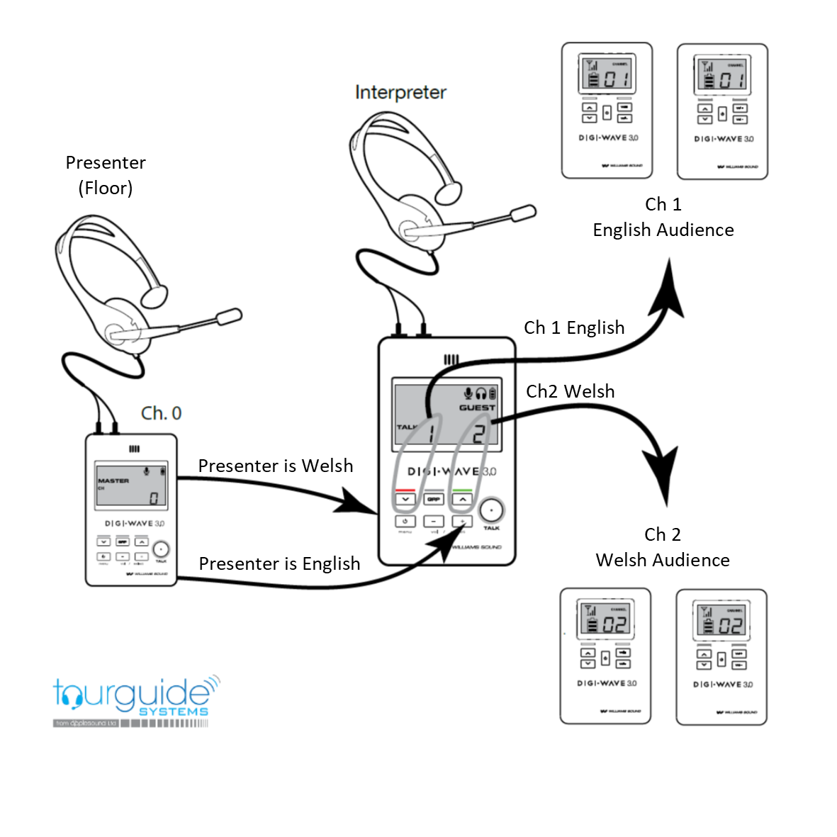 Bilingual interpretation mode for Digi-wave tourguide system ...