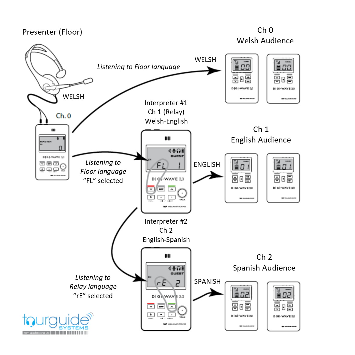 Bilingual interpretation mode for Digi-wave tourguide system ...