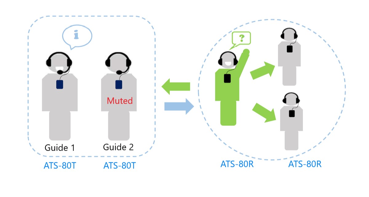 ATS-80 Two-way Tour Talk Modes – Tourguide-SYSTEMS from Apple Sound Ltd