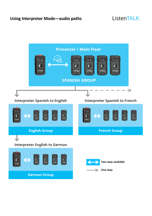 How to Set Up Simultaneous Interpretation with ListenTALK – Tourguide ...